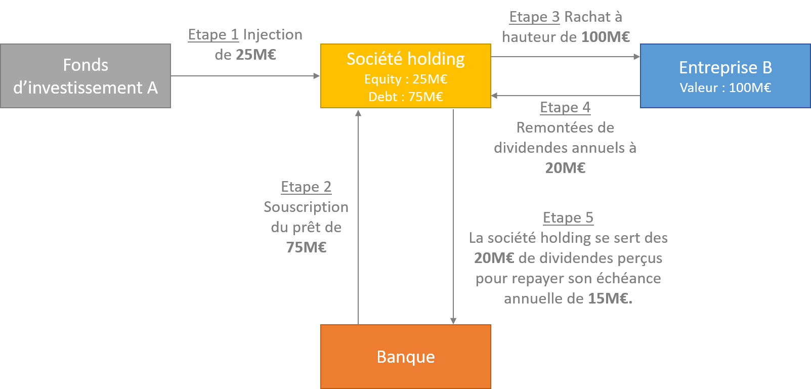 LBO : le guide du Leverage Buy Out pour tout comprendre