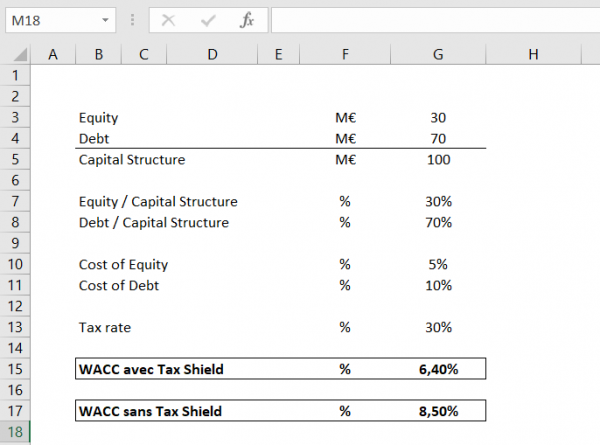 Calcul du WACC : formule et explications pour le maitriser