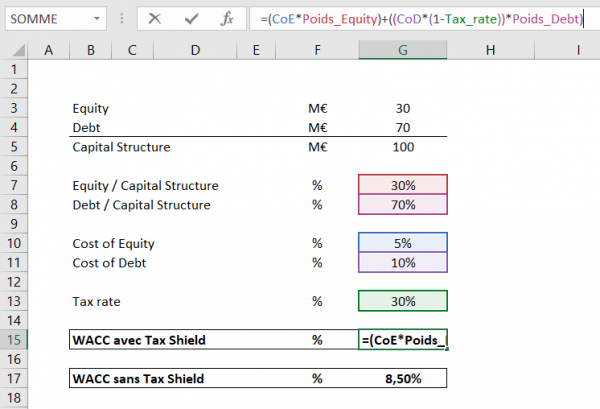 Calcul du WACC : formule et explications pour le maitriser