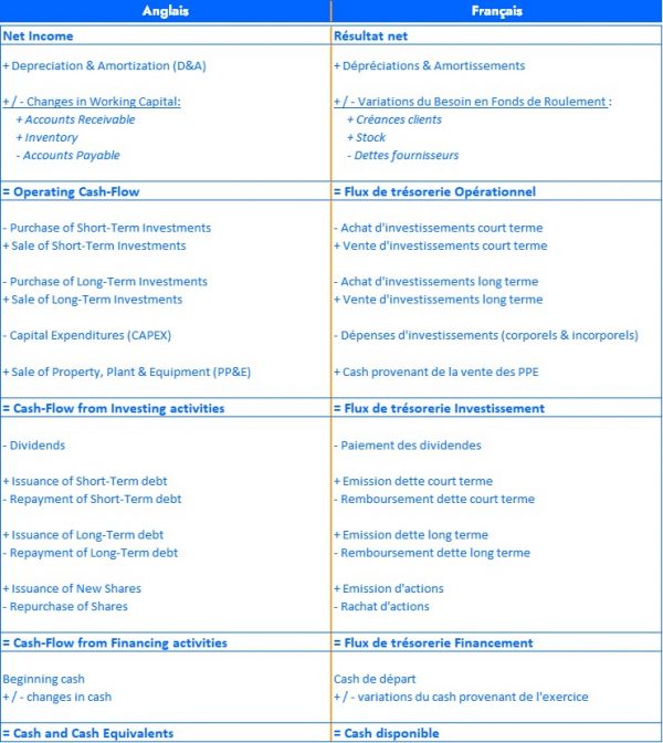 Tableau de flux de trésorerie : tout connaitre sur cet état financier