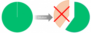 Dilution de capital : définition, calcul et explications pour tout ...