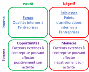 Analyse SWOT : définition, méthode et exemple pour la maîtriser