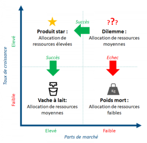 Matrice BCG : définition, explications et exemples pour cet outil d'analyse